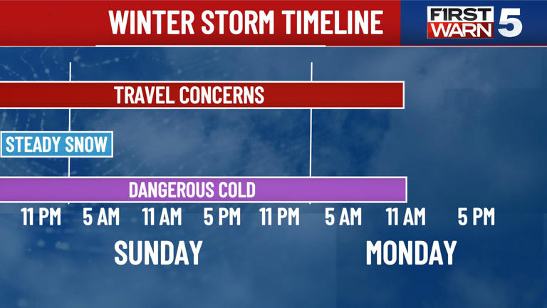 First Warn Weather Day: Snow wraps up, dangerous cold continues