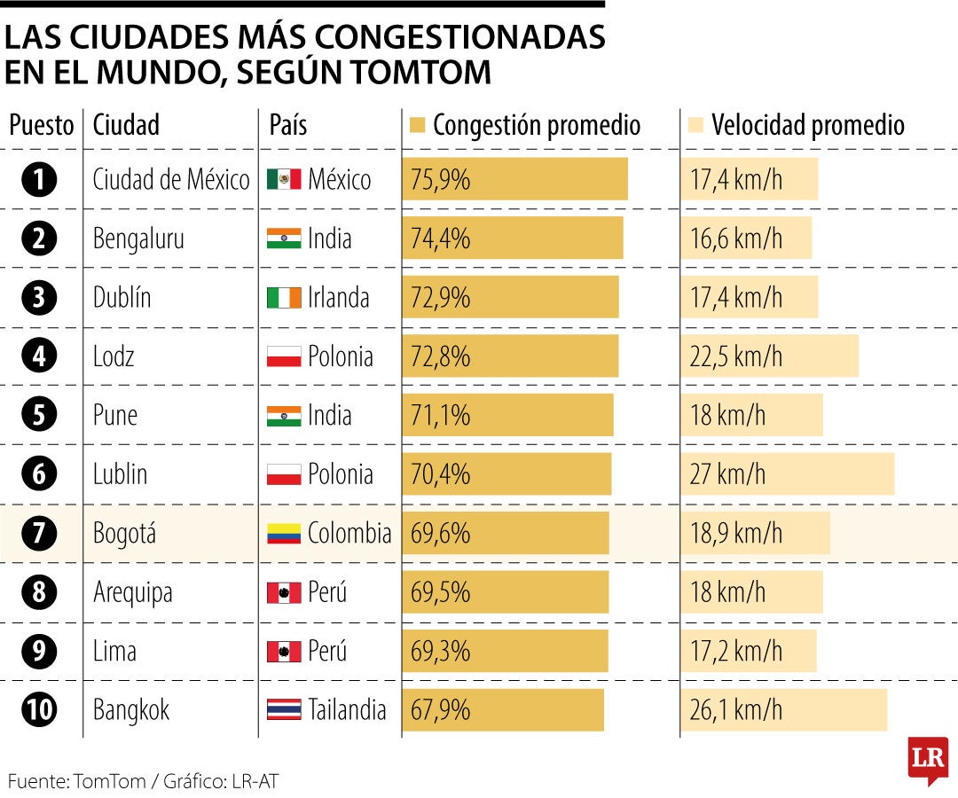 Cuatro ciudades colombianas están entre las 10 con más tráfico