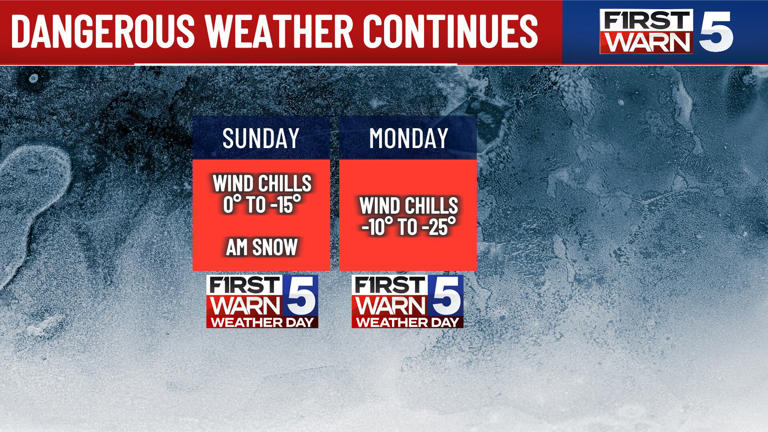 First Warn Weather Day: Snow wraps up, dangerous cold continues