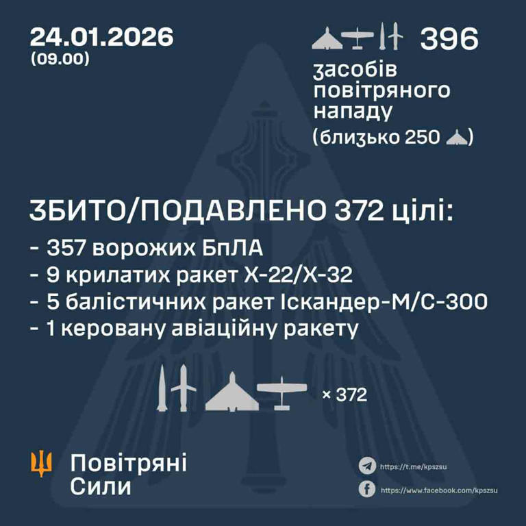 Rusland lanceert Kh-22/Kh-32 en Zircon-raketten tegen Oekraïne
