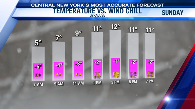 Syracuse, NY., to see 4-8 inches of snow by Sunday evening