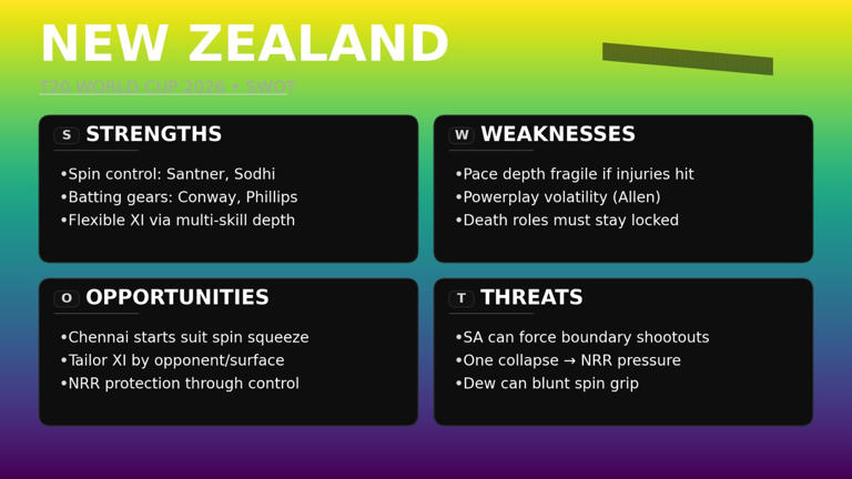 New Zealand SWOT analysis for T20 World Cup: Mitchell Santner-led Black ...