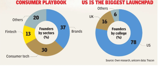 Meet the Barbies powering India’s unicorn boom