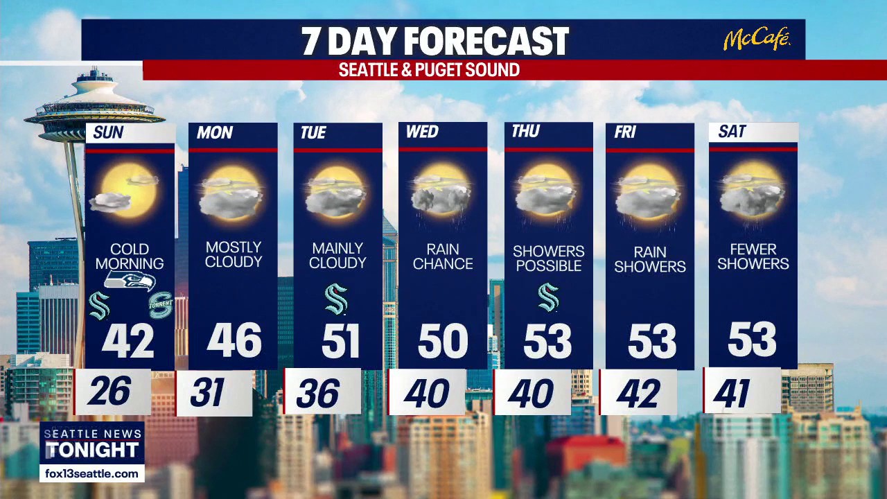 Seattle weather: Frigid temps expected across Puget Sound