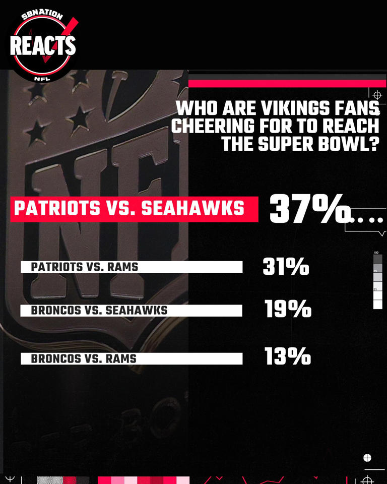 SB Nation reacts results: Vikings fans pick Super Bowl matchup