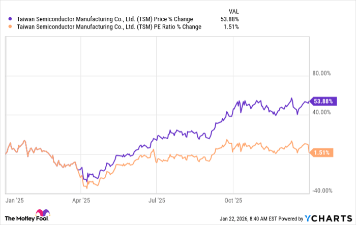 Why Wall Street is wrong about Taiwan Semiconductor Manufacturing stock