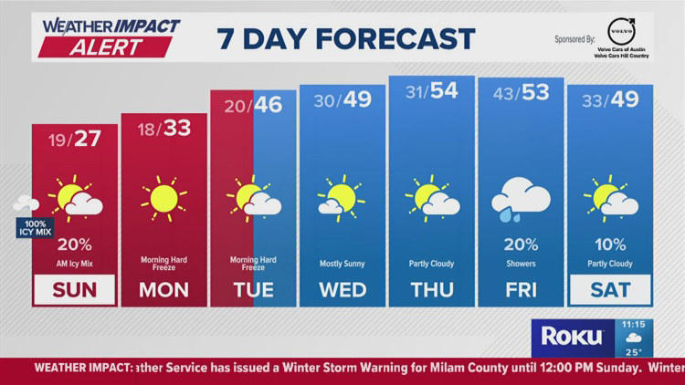 Forecast: Still below freezing for many on Sunday; hard freeze Monday ...