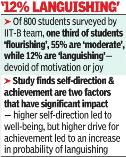 Moderate mental health in 55% collegians, not thriving
