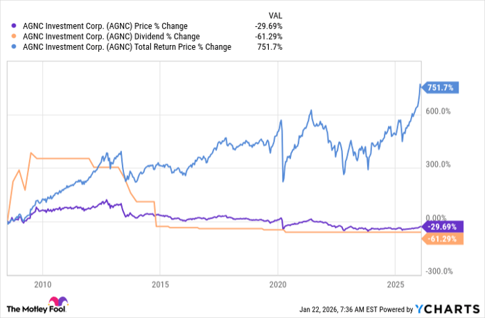 Is AGNC Investment a buy now?