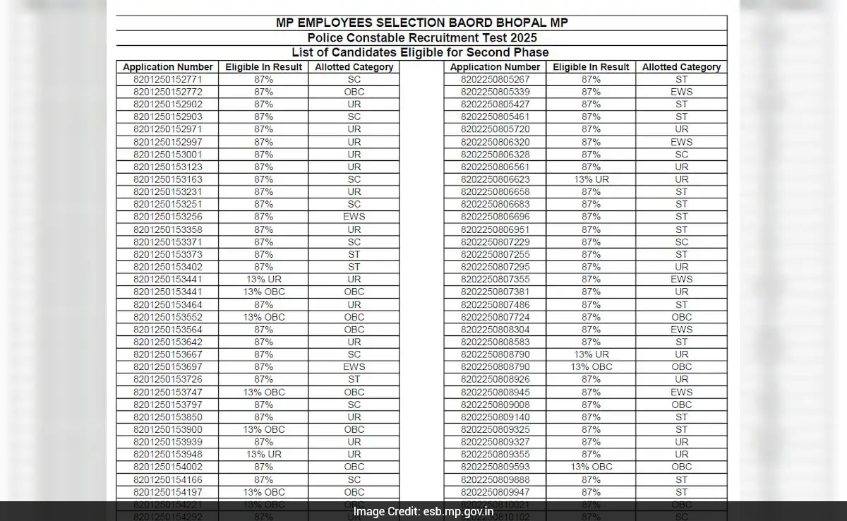 Madhya Pradesh ESB police constable 2025 result declared, download link ...
