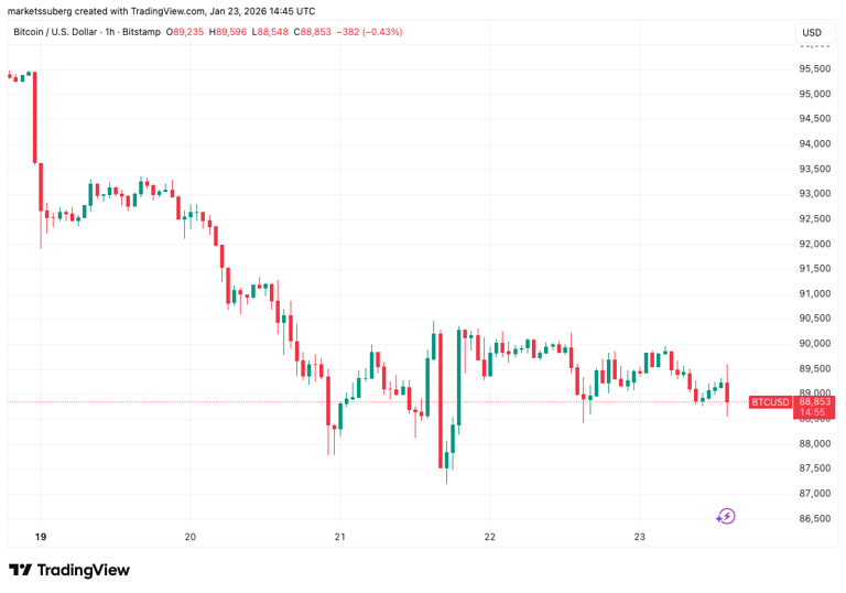 Bitcoin stays range-bound as gold eyes $12K–$23K long-term target
