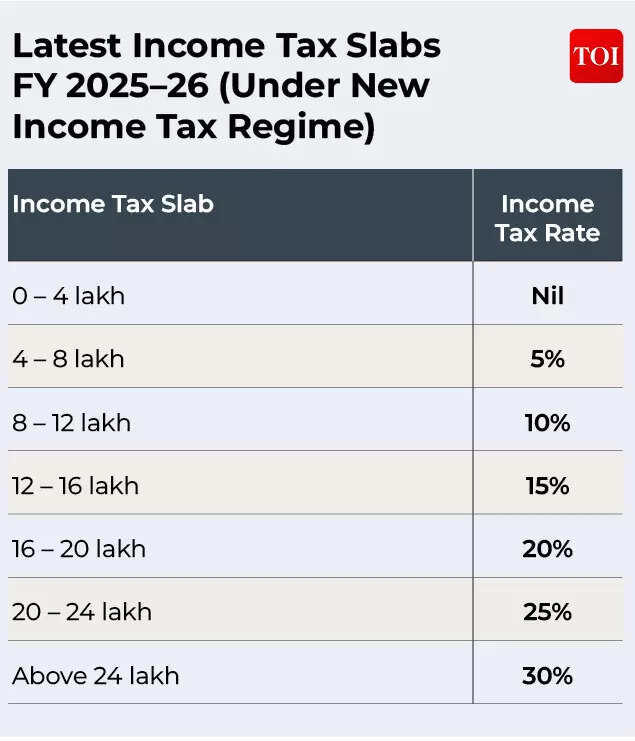 Union Budget 2026: Will you pay less tax this year? Middle class eyes ...
