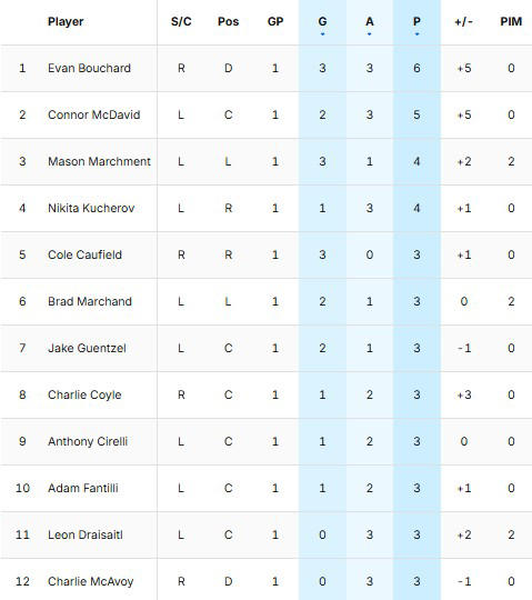 Top 5: Six points, including a hat trick, for Evan Bouchard