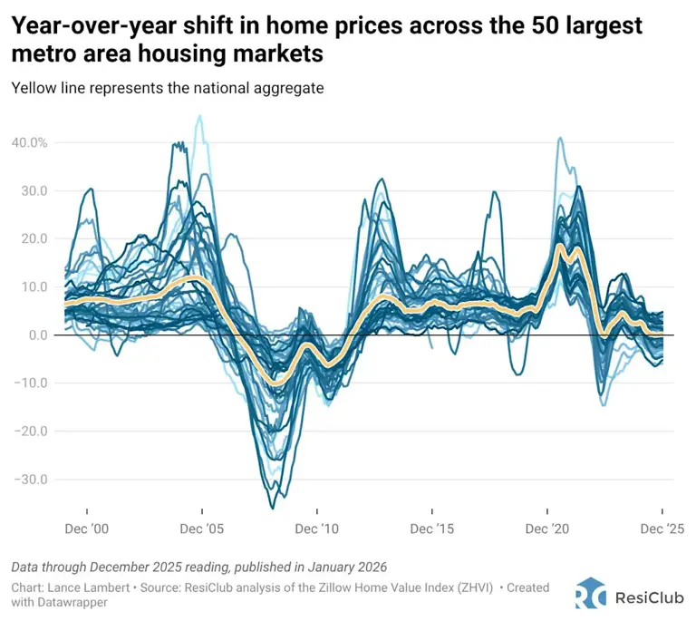 106 housing markets are seeing falling home prices—and not a single one ...