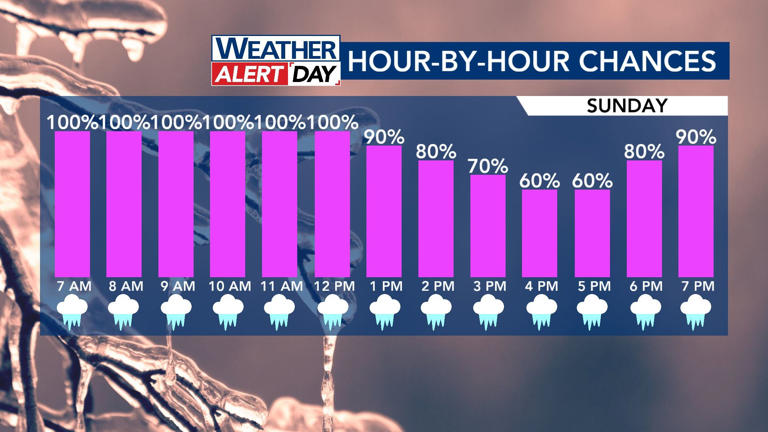 Significant winter storm rolls through Sunday; bitter cold in days to ...