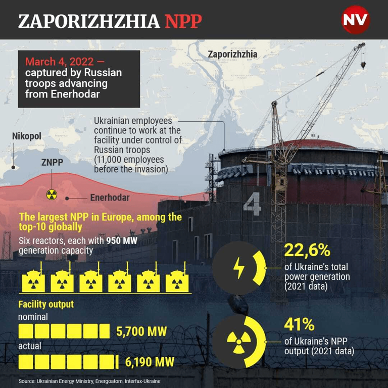 Russia demands Zaporizhzhya nuclear plant power split with Ukraine