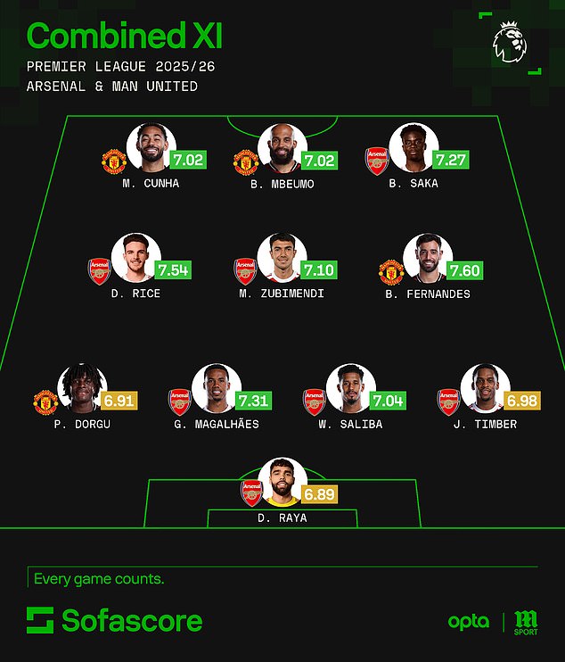Stats boffins reveal combined Arsenal vs Man United XI
