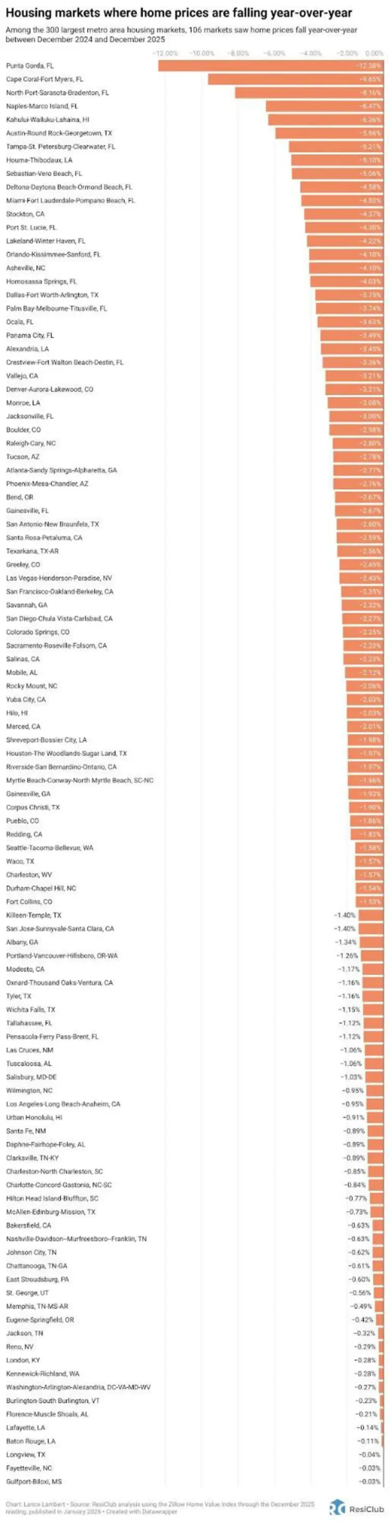 106 housing markets are seeing falling home prices—and not a single one ...