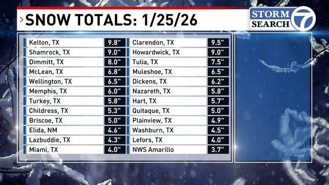 Snow totals: Winter storm brings widespread snow to Texas Panhandle