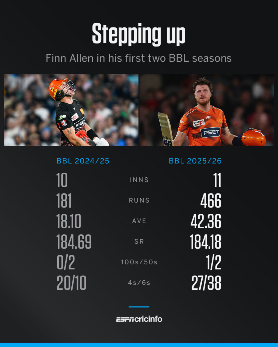 Back to familiar territory: What went behind Scorchers' all-conquering ...