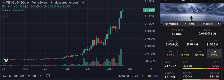 La memecoin PENGUIN se dispara un 564 % tras una publicación en las ...