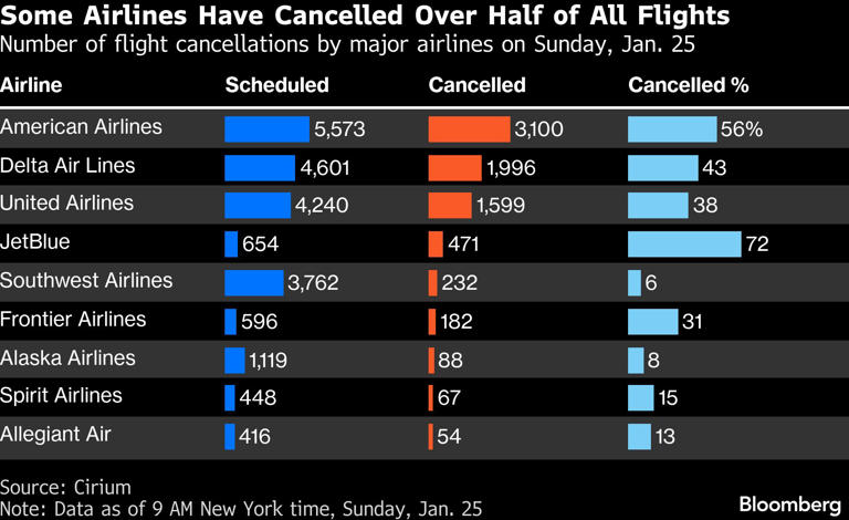 Post-storm chill to challenge US electric grids as demand surges