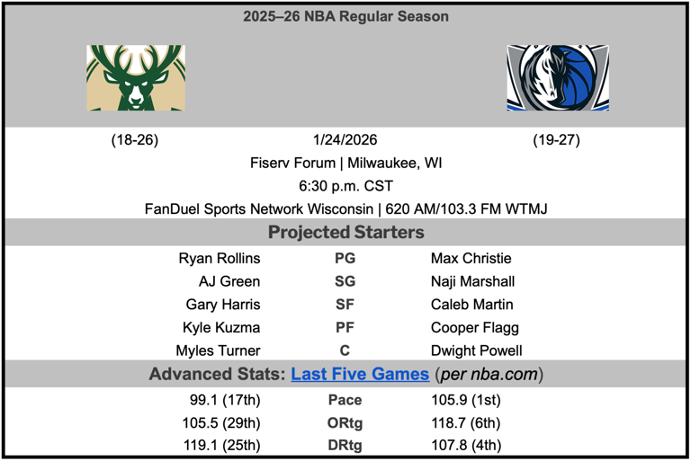 Milwaukee Bucks vs. Dallas Mavericks preview & game thread ...