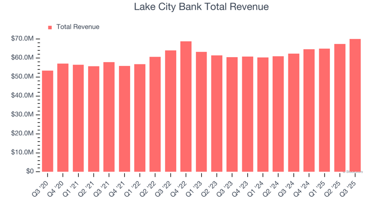 Lake City Bank (LKFN) to report earnings tomorrow: Here is what to expect