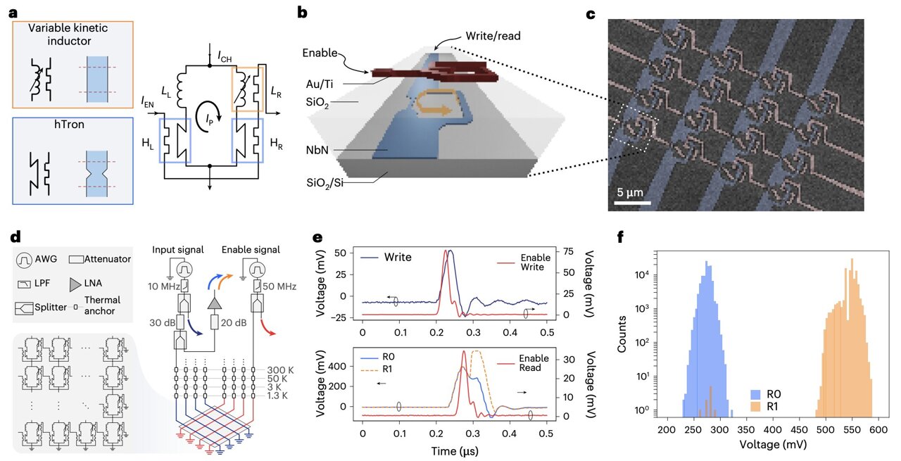 Superconducting nanowire memory array achieves significantly lower ...