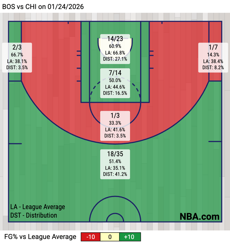 10 takeaways from the Celtics' last second loss to Bulls
