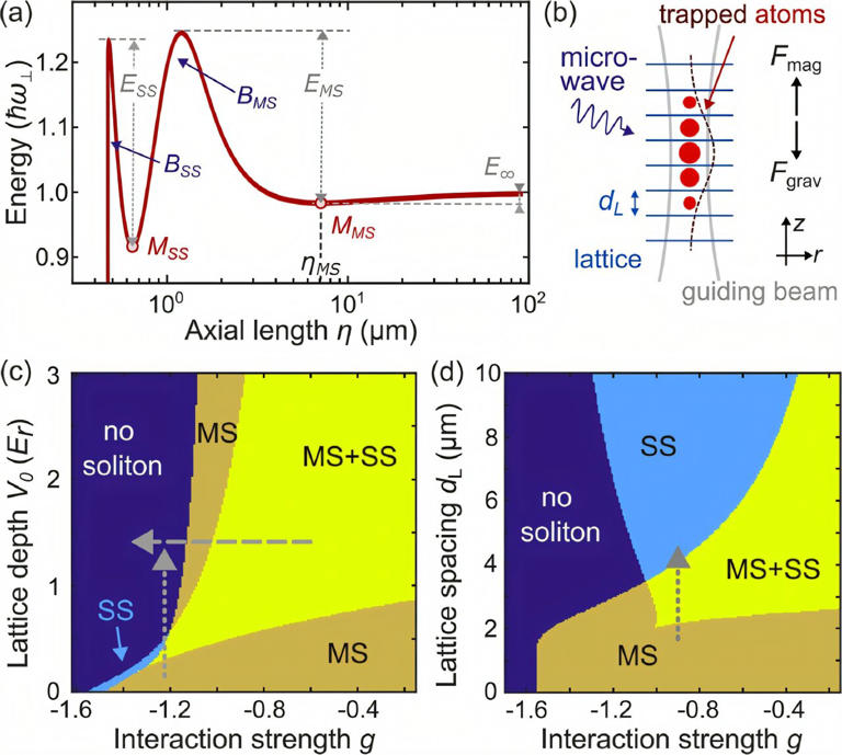 Breakthrough laser technique holds quantum matter in stable packets