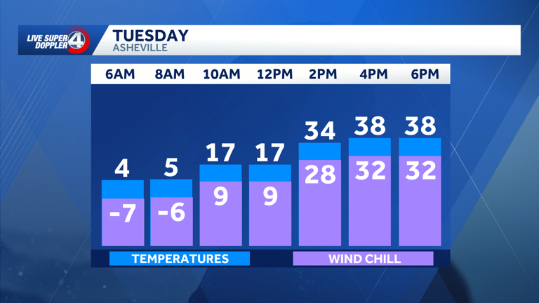 Winds pick up today; single-digit temps arrive
