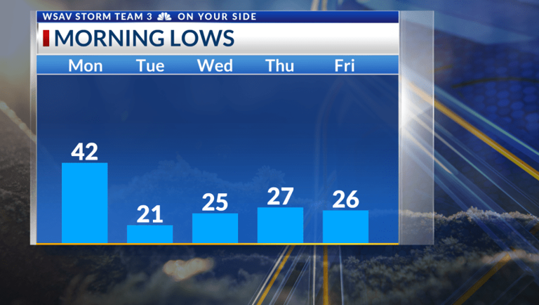 Storm Team 3: Showers/storms overnight, very cold week ahead