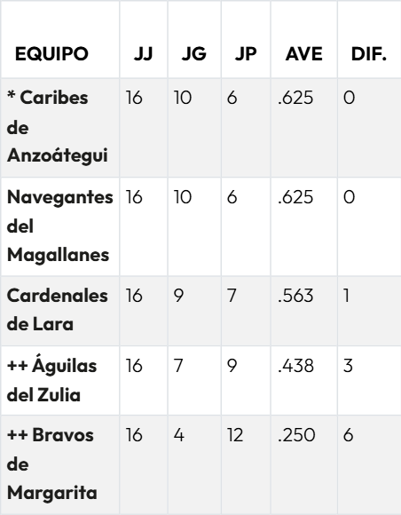 Round Robin LVBP 2026: Calendario, resultados y tabla de posiciones