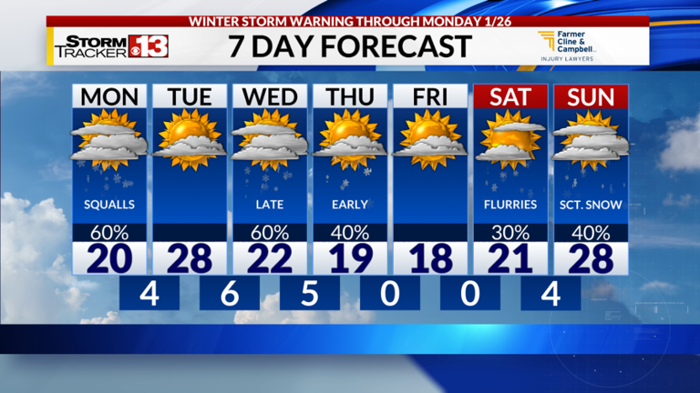 Flash freeze & light snow then Arctic week ahead