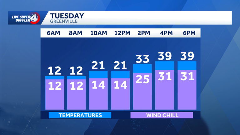 Winds pick up as freezing rain moves out of area; single-digit temps ...