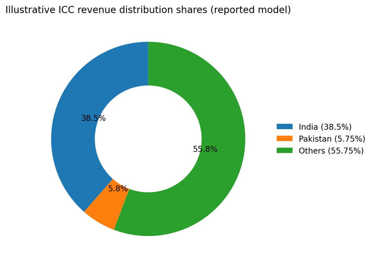 Pakistan's boycott drumbeat vs reality: Who actually funds world ...