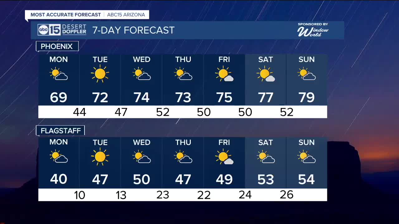 Chilly overnight lows, but a warm-up is in store