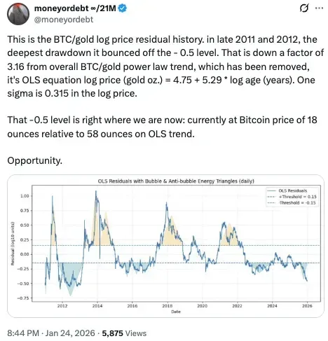 Dollar And Yen Weakens: Why Bitcoin Could See A Rotation Setup