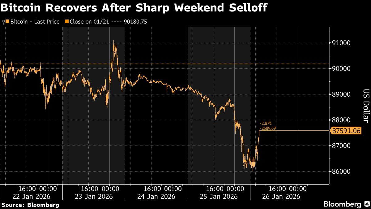 Bitcoin starts week on shaky ground as uncertainty lingers