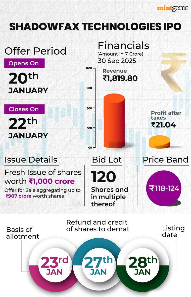 Shadowfax Technologies IPO allotment status declared; what GMP signals ...