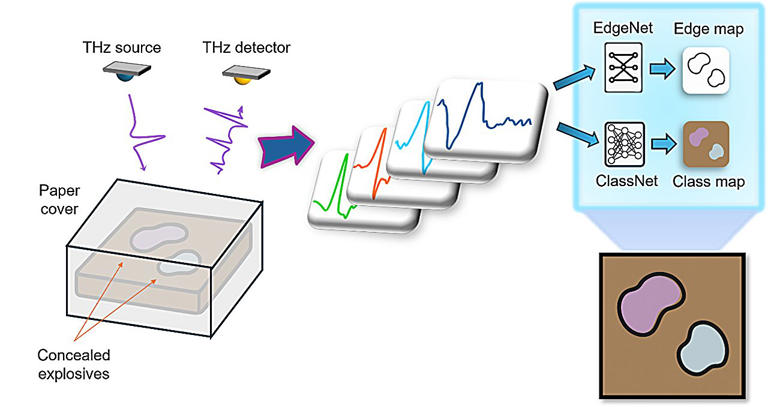 Detection of concealed explosives using terahertz spectral imaging and ...