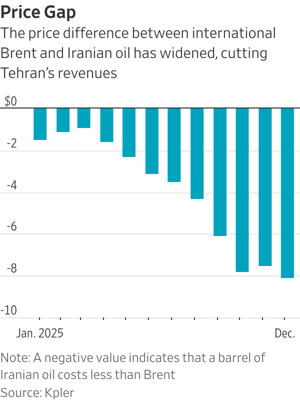 Iran is selling more oil but making less money