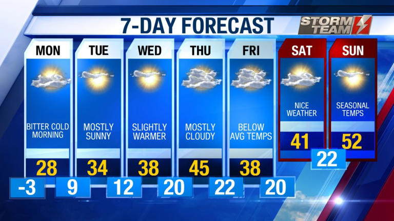 Extreme cold warning | Record low temperatures Monday morning