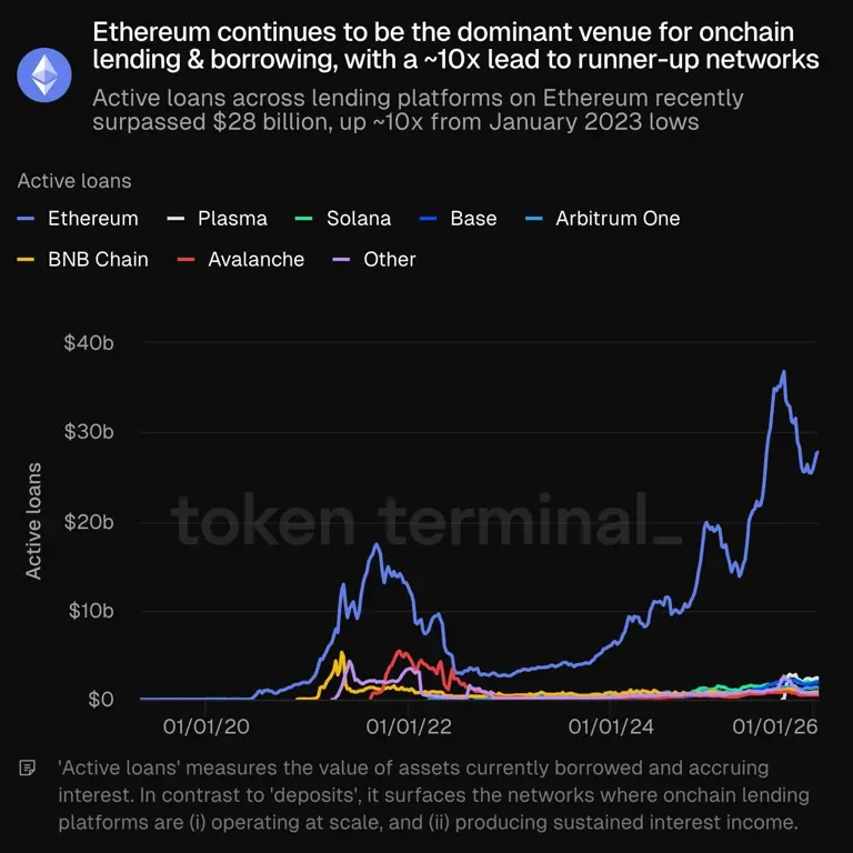 Ethereum loans hit $28B, widening lending lead to 10x over rivals