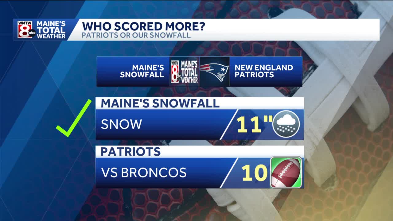 Who scored more? The Patriots or the snow falling across Maine?