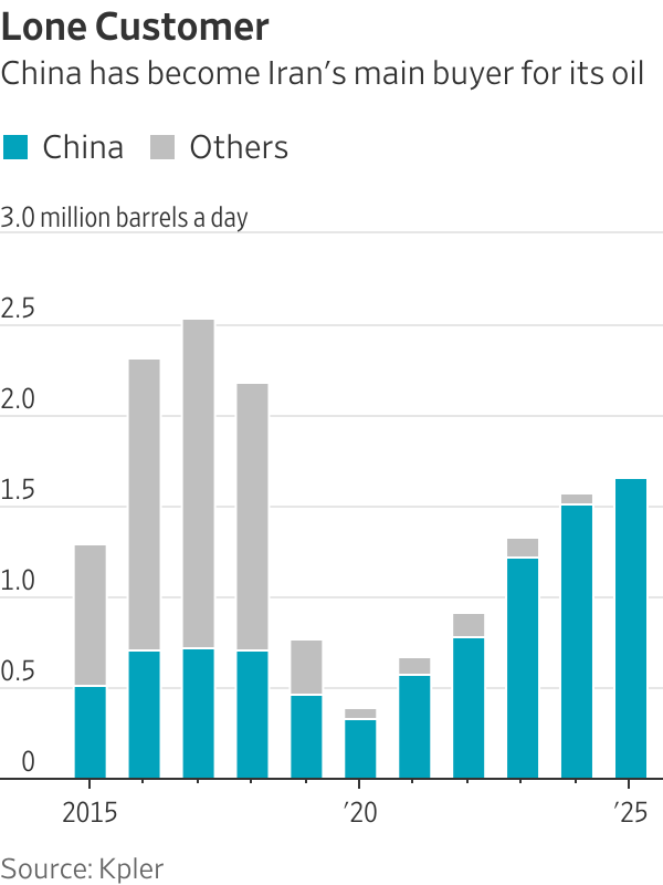 Iran is selling more oil but making less money