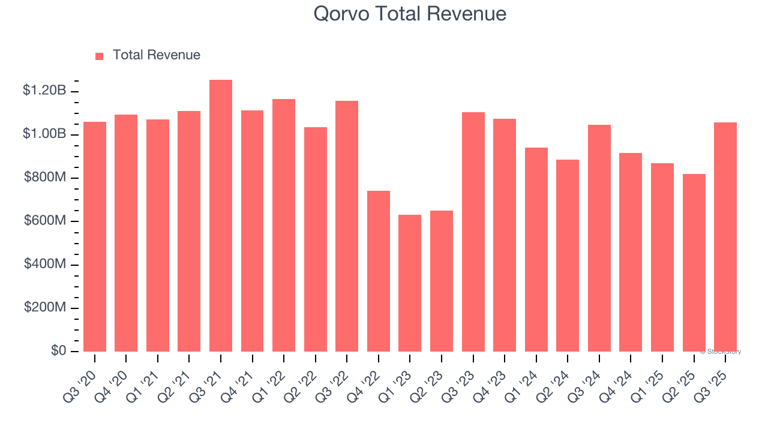 Qorvo (QRVO) reports earnings tomorrow: What to expect