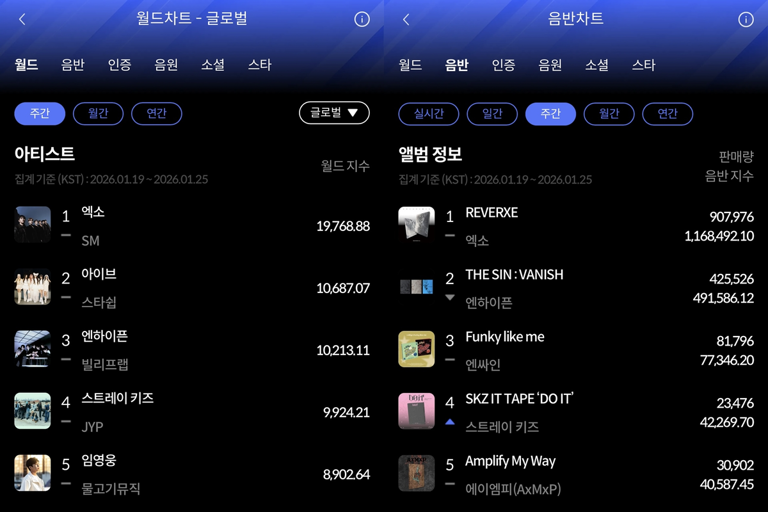 EXO achieve a double crown on the Hanteo Chart weekly charts