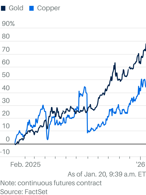 Gold and copper are shining for different reasons. Why the metals rally ...